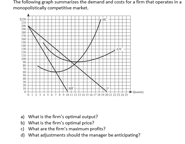 Solved The following graph summarizes the demand and costs | Chegg.com