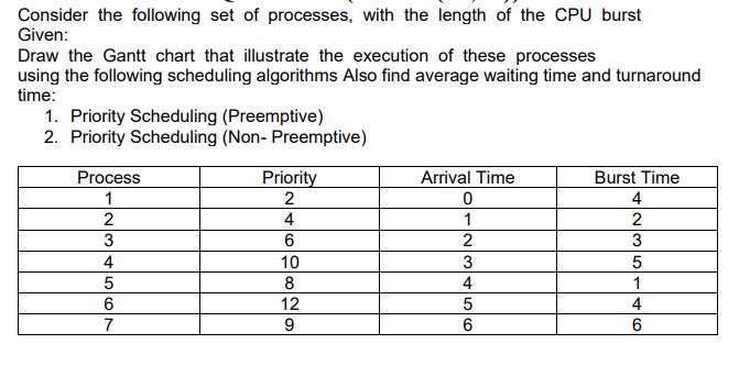 Solved Consider the following set of processes, with the | Chegg.com