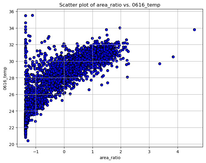 I rand Spatial Lag Model and got scatter plot between | Chegg.com
