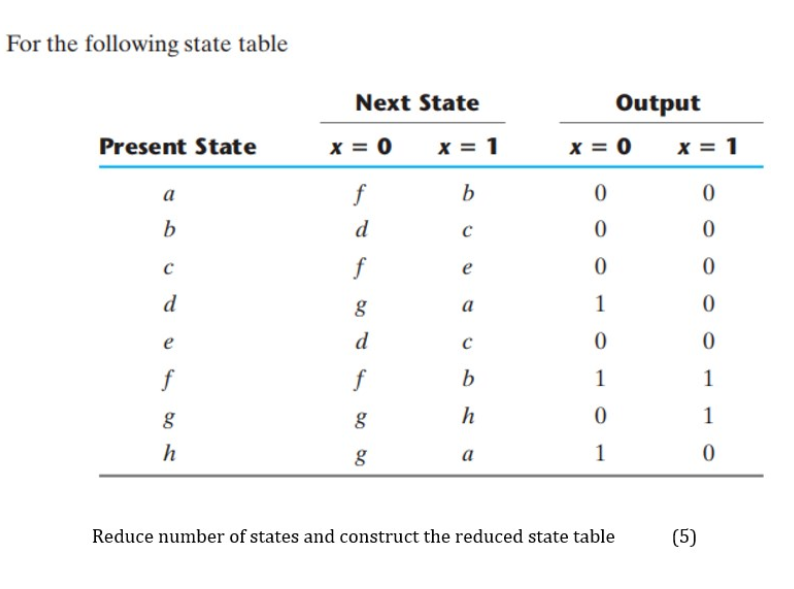 Solved For the following state table Output Next State x = 0 | Chegg.com