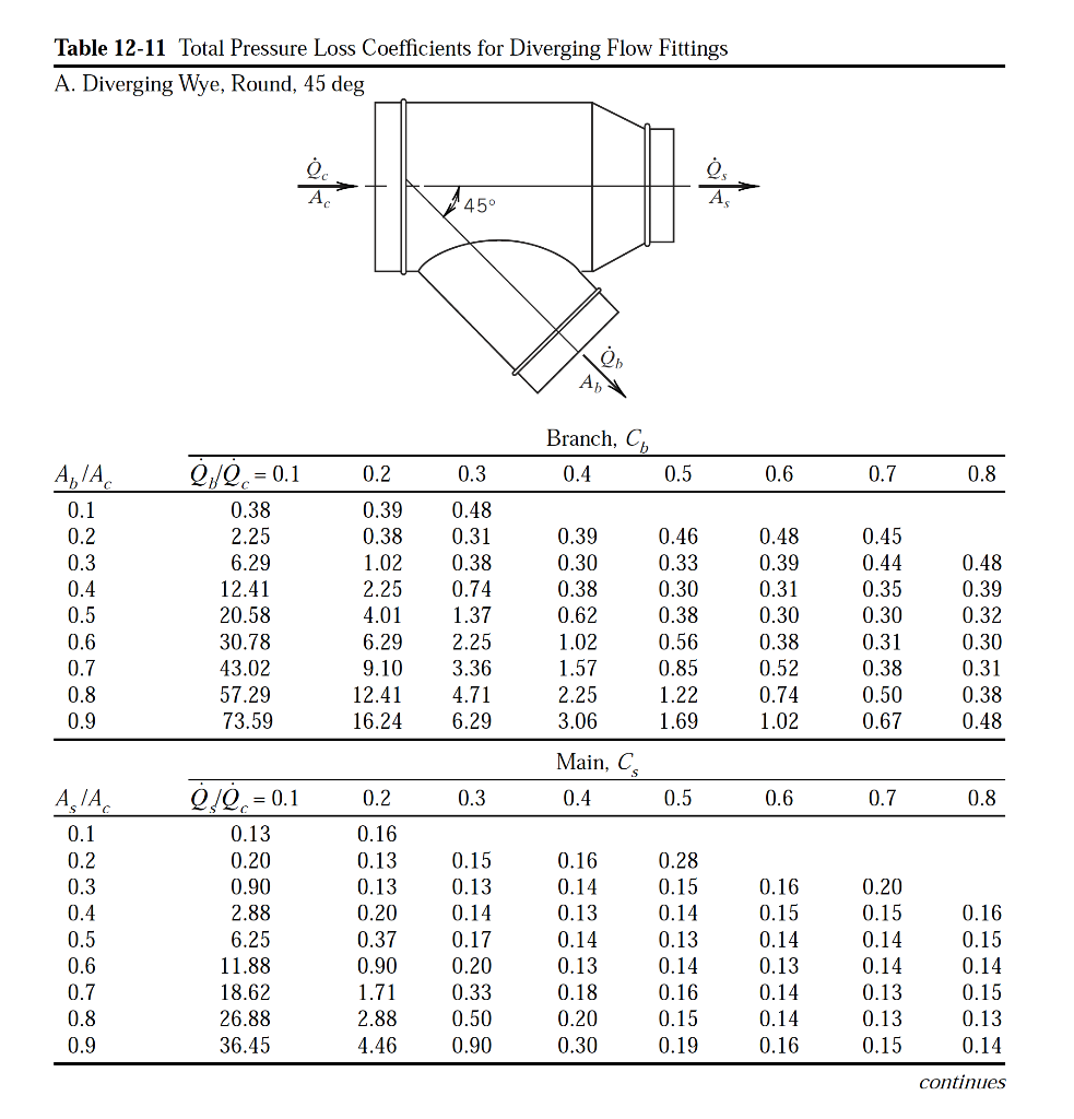 Solved Problem 2: Compute the lost pressure for a diverging | Chegg.com