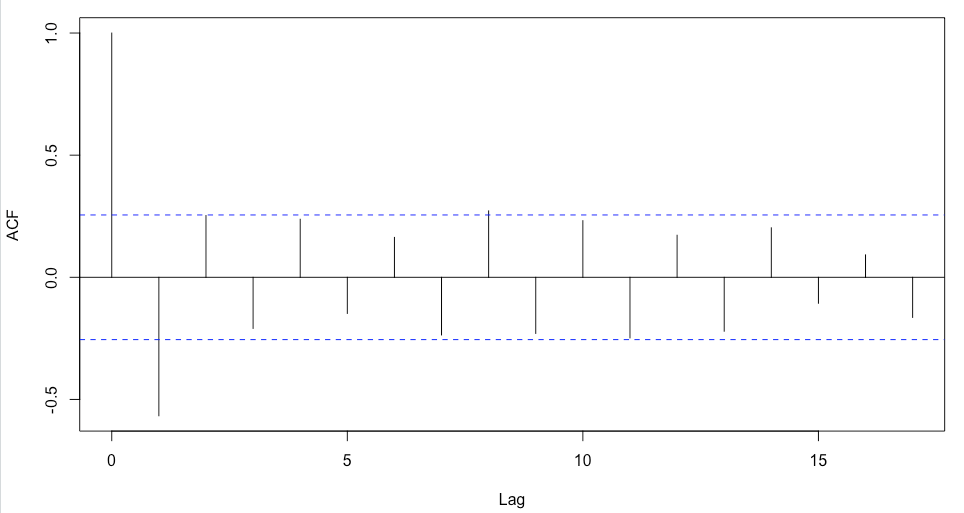 Solved I have a question regarding autocorrelation plots. I | Chegg.com