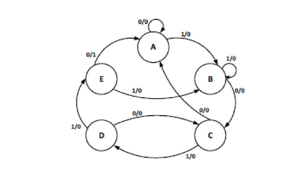 (24 pts.) The state diagram of a sequence detector | Chegg.com