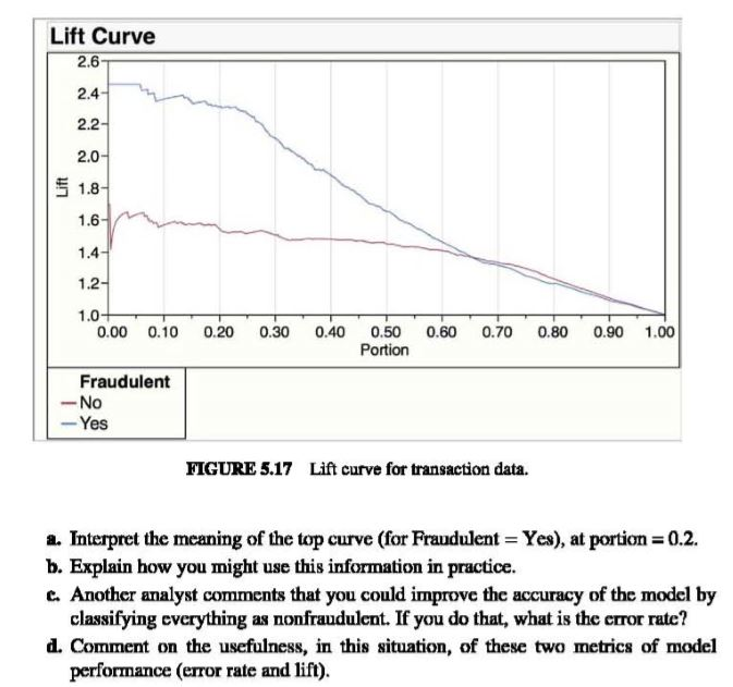 Solved 5.3 Consider Figure 5.17 in which a lift curve for | Chegg.com