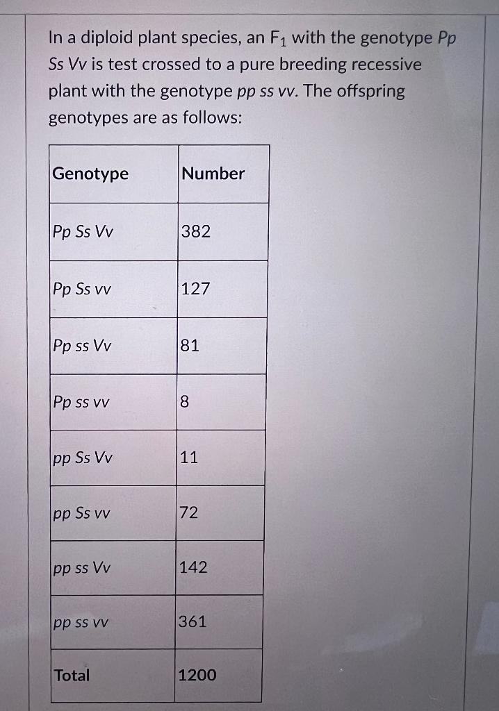 a) what is they gene order of these linked genes? b) | Chegg.com