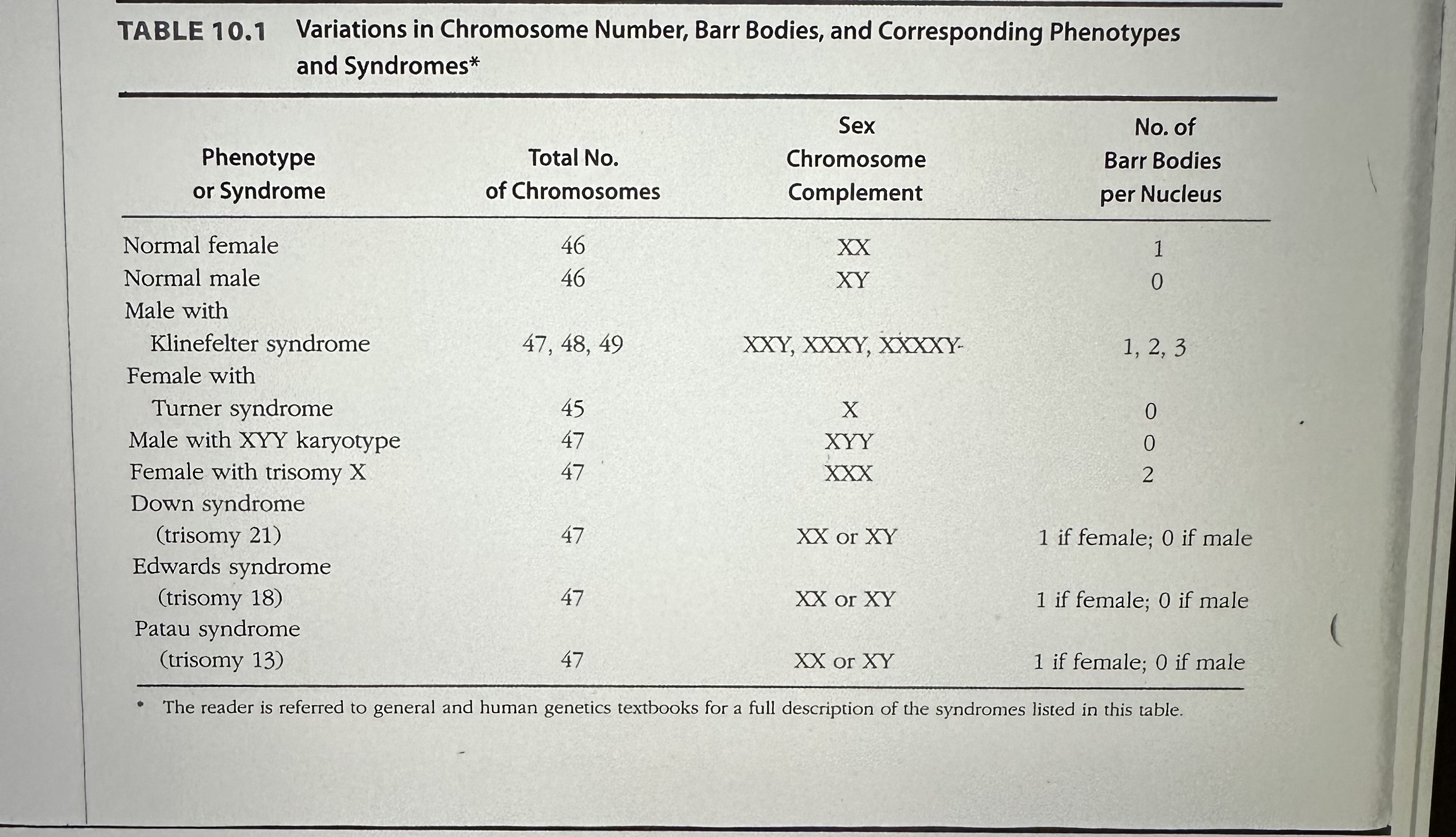 TABLE 10.1 Variations in Chromosome Number, Barr | Chegg.com