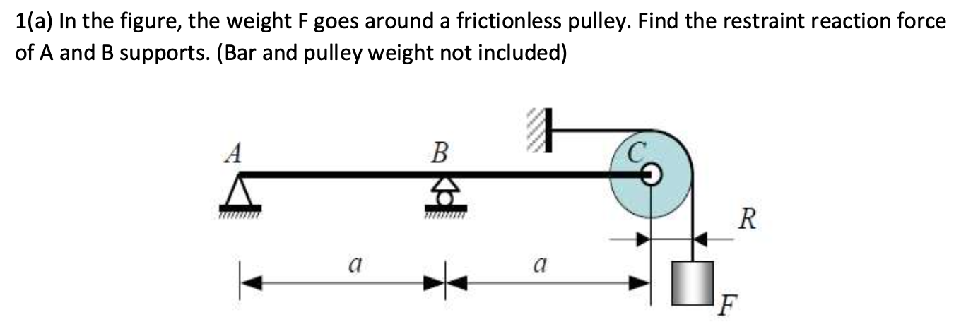 Solved 1(a) In the figure, the weight F goes around a | Chegg.com
