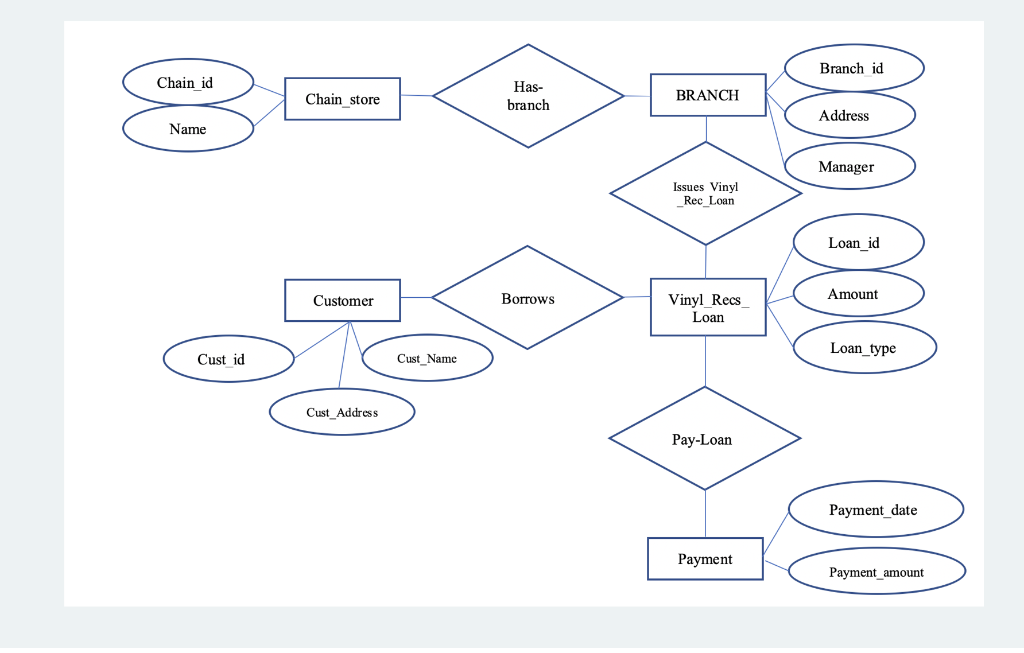 Solved Branch id Chain id Chain_store Has- branch BRANCH | Chegg.com
