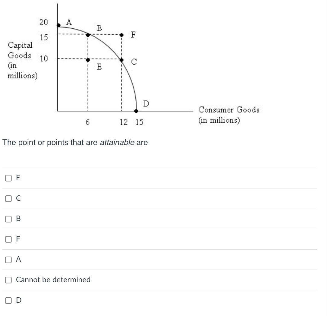 Solved The point or points that are attainable are E C B F A | Chegg.com