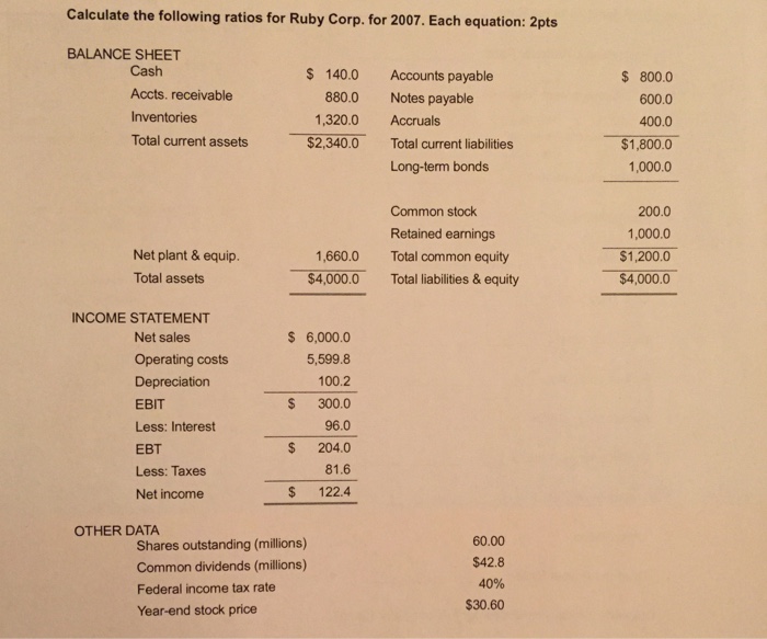 Solved Calculate the following ratios for Ruby Corp. for | Chegg.com