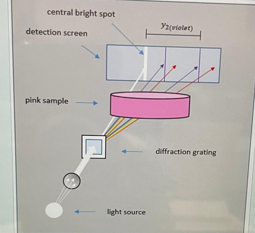 Solved A home made spectrometer uses a diffraction grating | Chegg.com