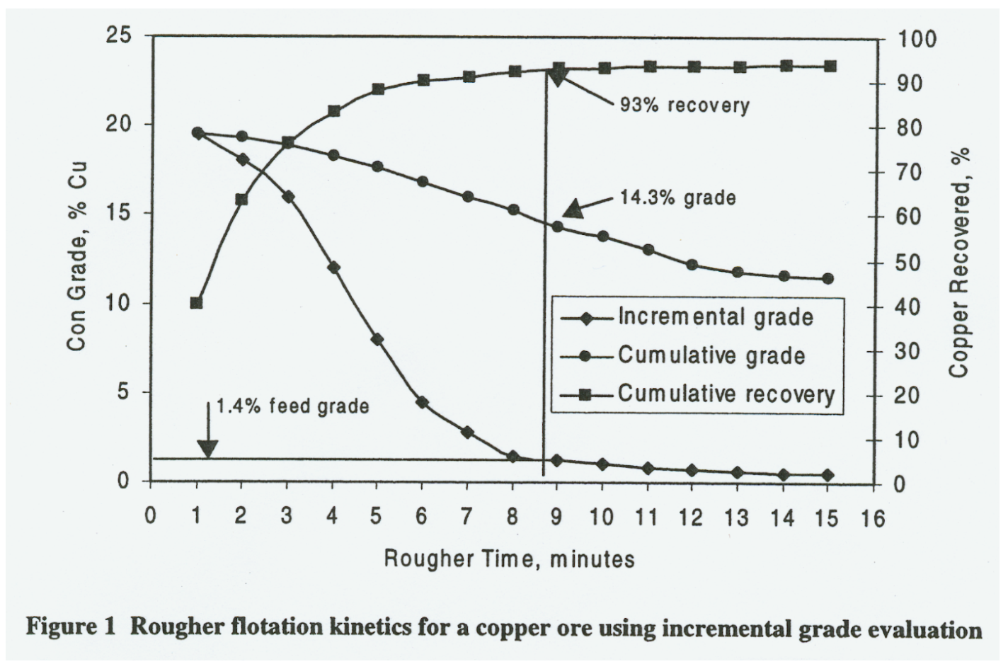 Solved 3. How is a batch flotation kinetic curve (like the | Chegg.com