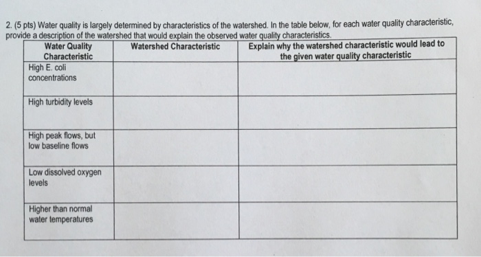 Solved 2(5 pts) Water quality is largely determined by | Chegg.com