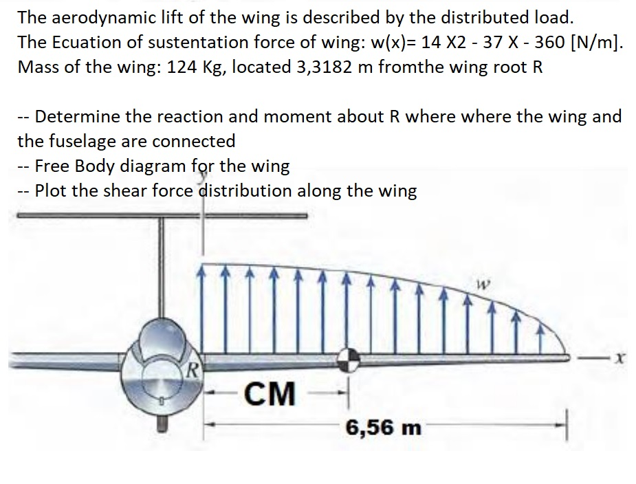 Solved The aerodynamic lift of the wing is described by the | Chegg.com