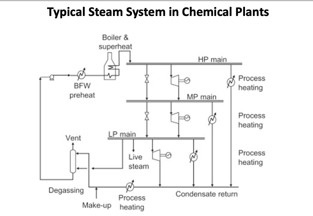 Typical Steam System In Chemical Plants Boiler & S... | Chegg.com