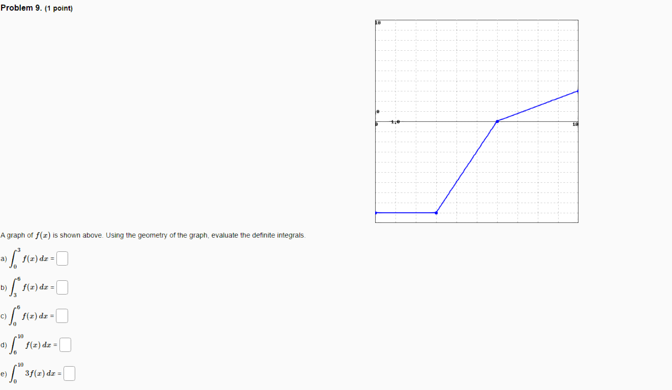 Solved Problem 9. (1 point) A graph of f(x) is shown above. | Chegg.com