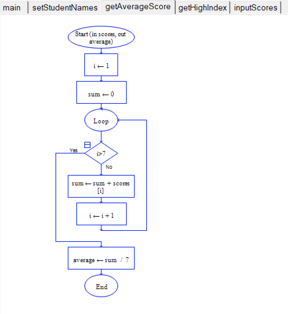 Solved Please edit my raptor flowchart and procedures below | Chegg.com