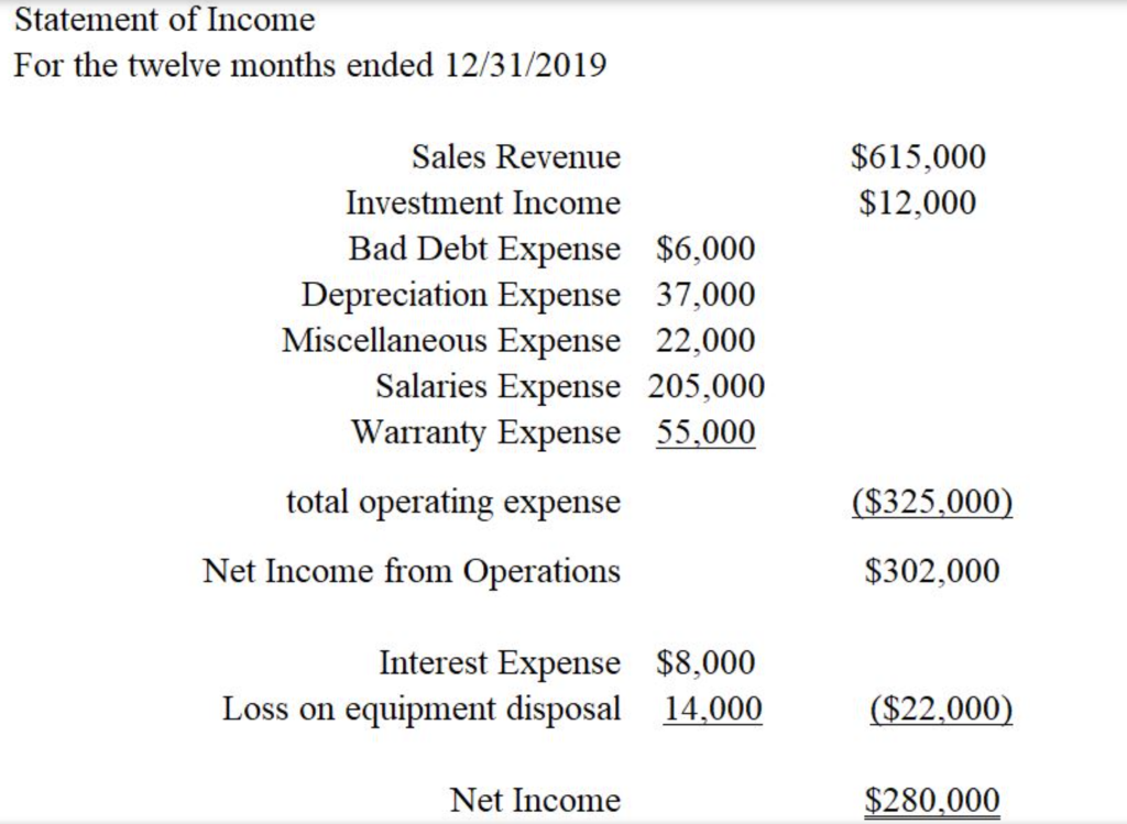 Solved Statement of Income For the twelve months ended | Chegg.com