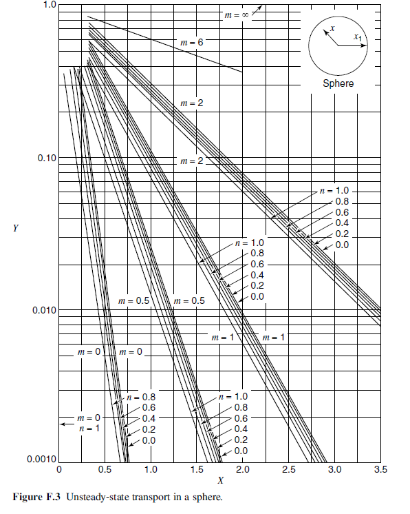 Solved Calculate the Biot Number for Problems 1-3 to | Chegg.com