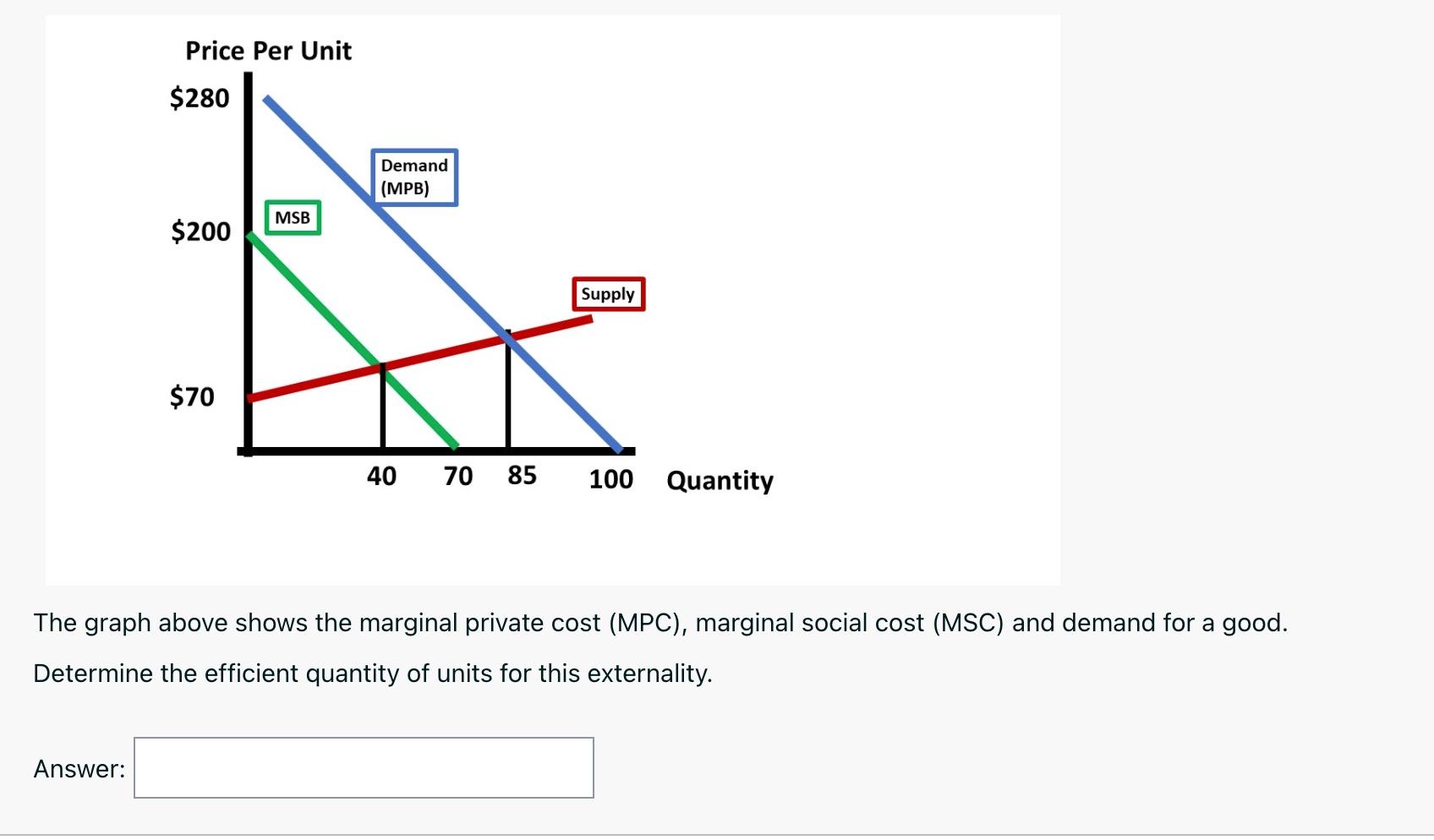 Solved Price Per Unit $280 Demand (MPB) MSB $200 Supply $70 | Chegg.com