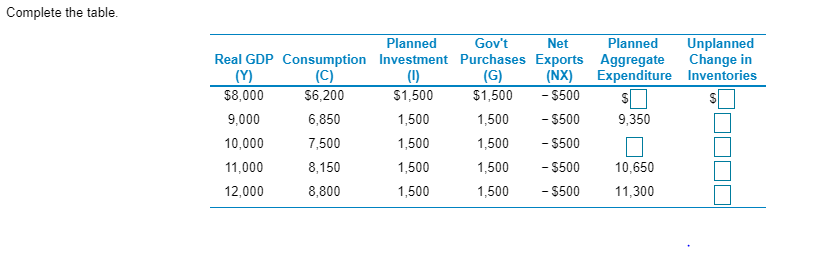 Solved Complete the table. Unplanned Change in Inventories $ | Chegg.com
