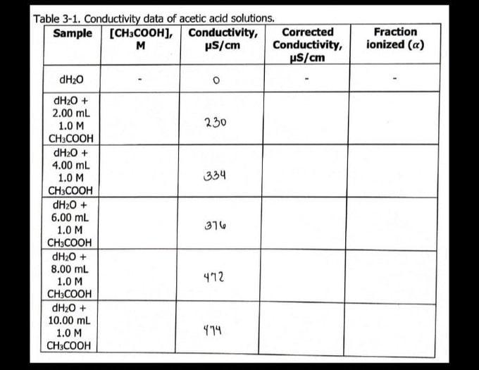 Solved Table 3-1. Conductivity data of acetic acid | Chegg.com