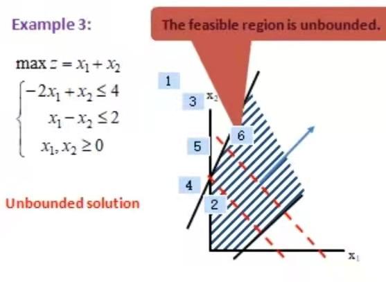 Solved Example 3: The feasible region is unbounded. 1 max = | Chegg.com