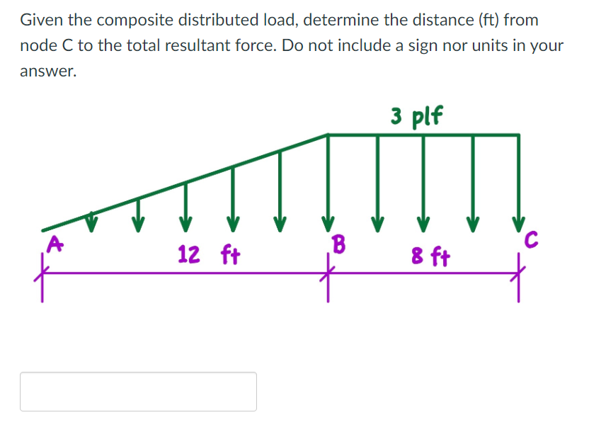 Solved Given the composite distributed load, determine the | Chegg.com