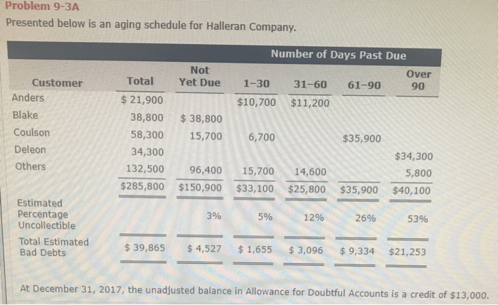 Solved Problem 9-3A Presented below is an aging schedule for | Chegg.com