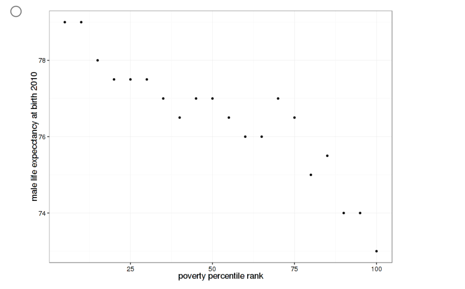 Solved Do poorer people tend to have shorter lives than | Chegg.com