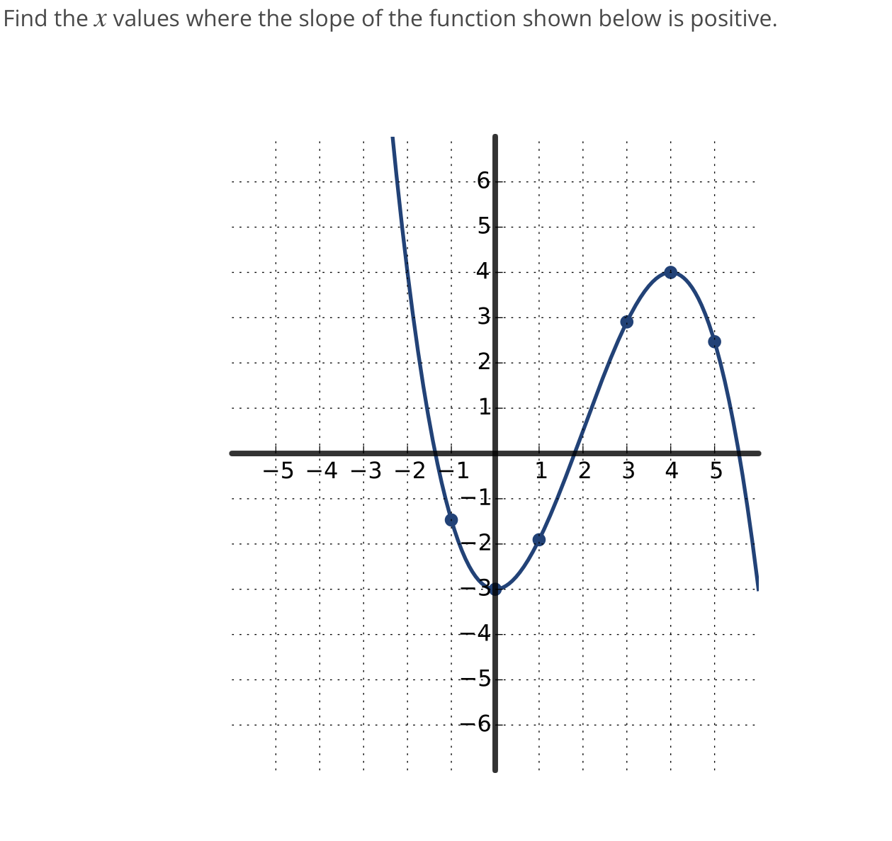 Solved Find the x values where the slope of the function | Chegg.com