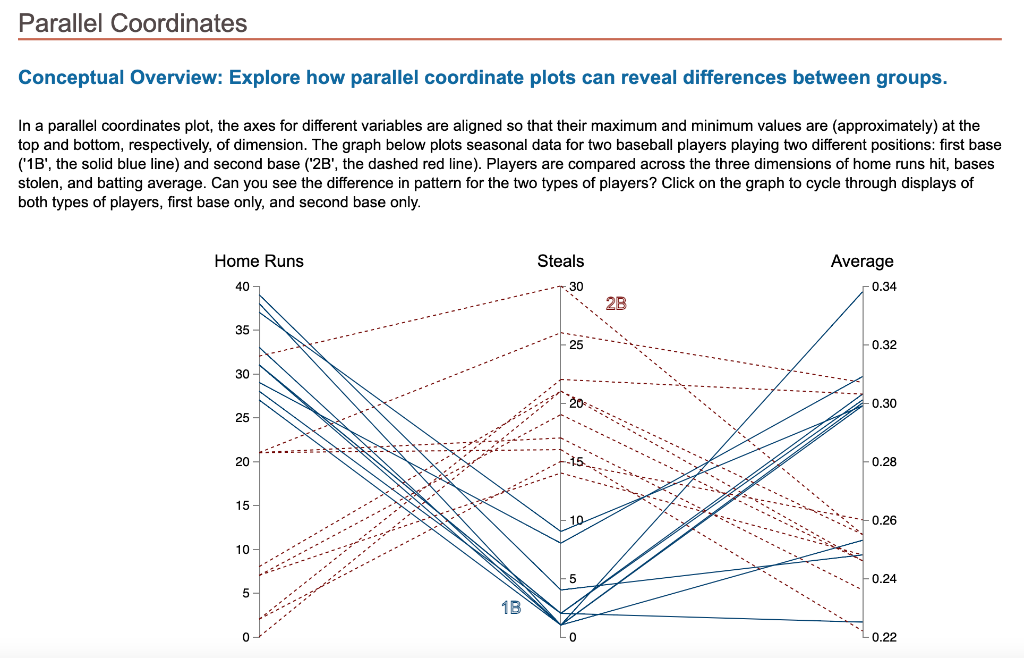 Solved Parallel Coordinates Conceptual Overview Explore How