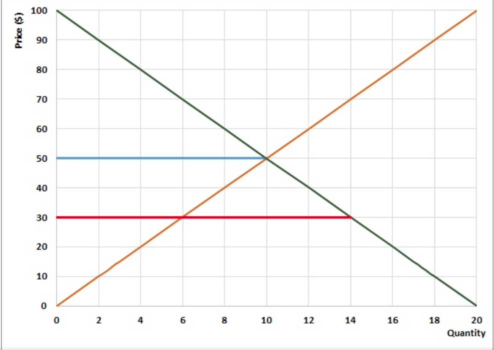 Solved Assume the graph below shows the demand and supply | Chegg.com