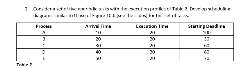 Solved 2. Consider a set of five aperiodic tasks with the | Chegg.com