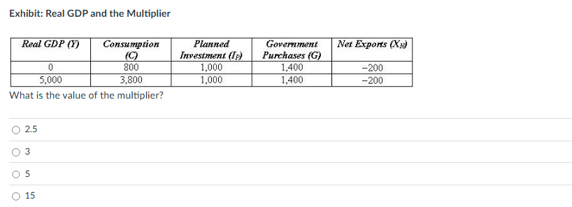 Solved Exhibit: Real GDP and the MultiplierWhat is the value | Chegg.com