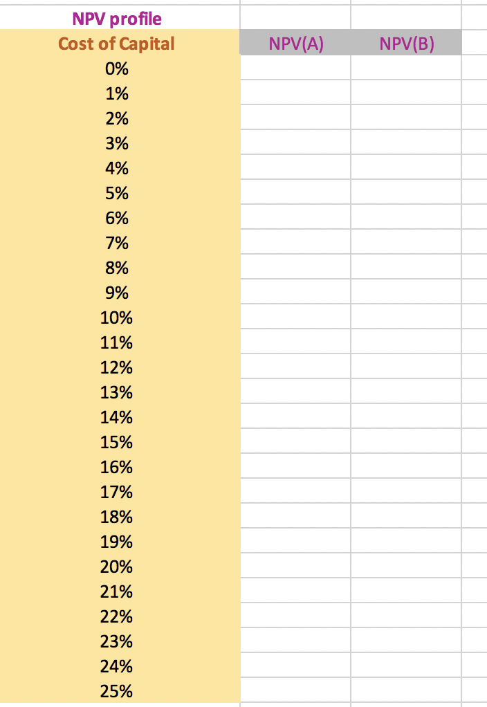 Solved (b) Compute crossover IRR (c) Create the NPV | Chegg.com