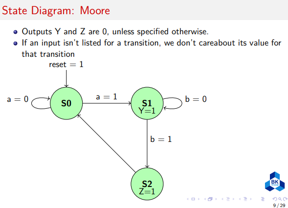 Solved 1. Design an FSM (Moore style) which detects a | Chegg.com Solved 1. Design an FSM (Moore style) which detects a | Chegg.com