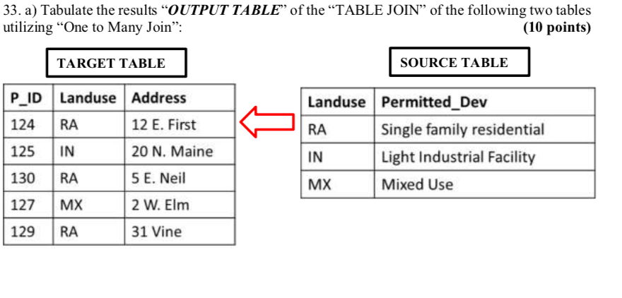 Solved 33. a) Tabulate the results “OUTPUT TABLE” of the | Chegg.com