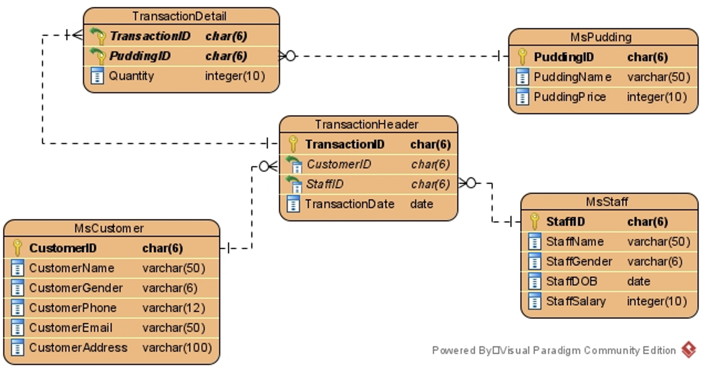 Solved Create a view named ‘ViewStaffInformation’ to | Chegg.com