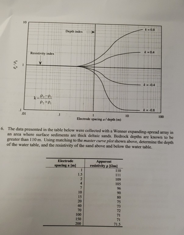 Depth index Resistivity index k PP P +P 10 100 | Chegg.com