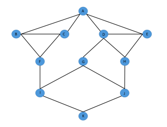 Solved (a) Recall the Girvan Newman algorithm to calculate | Chegg.com