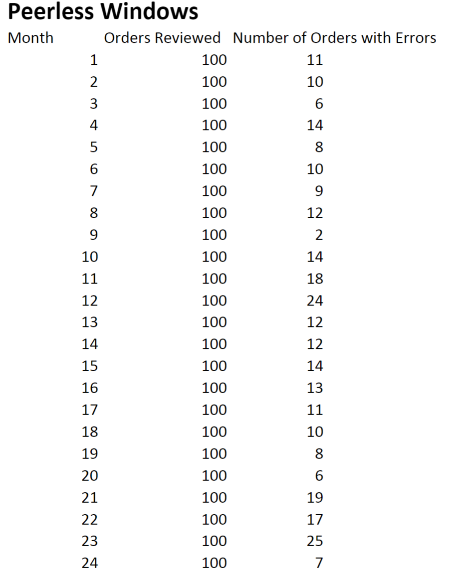 Solved Peerless Windows is a major manufacturer and | Chegg.com