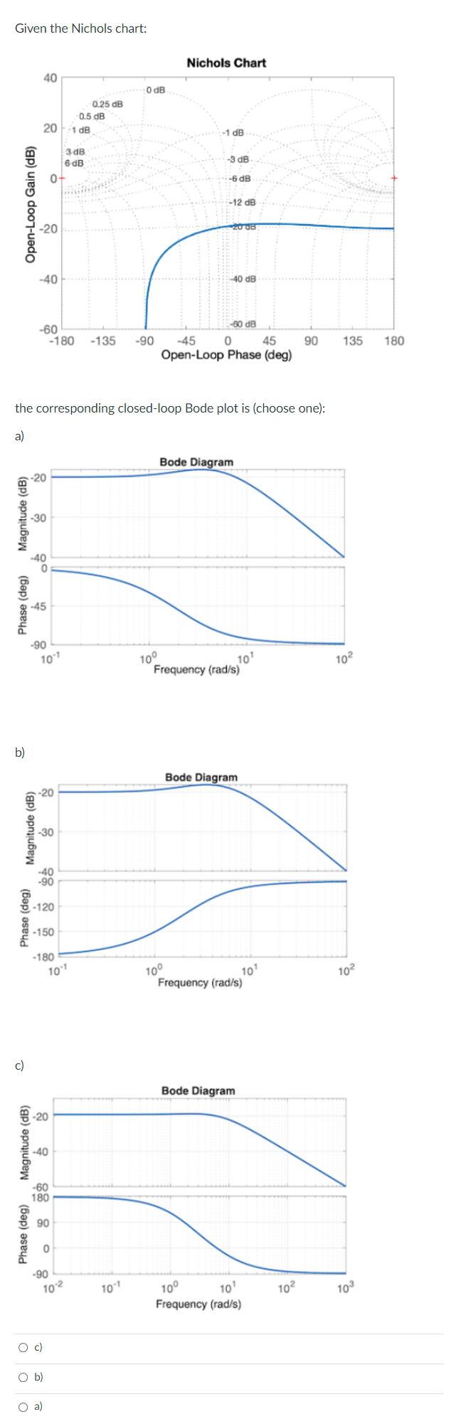 Solved Given the Nichols chart: Nichols Chart 40 O dB 0.25 | Chegg.com