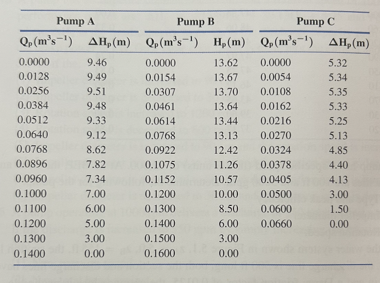 Solved If Pumps A and B from the chart above are installed | Chegg.com
