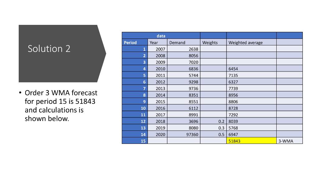 Solved Data Period 1-MA Forecast 3-MA Forecast 5-MA Forecast | Chegg.com