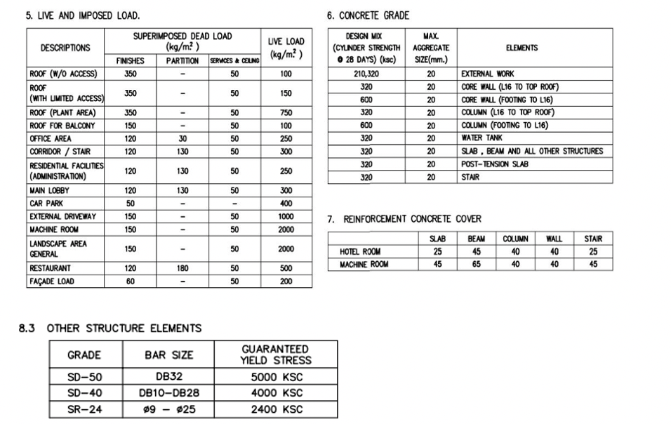 Solved 5. LIVE AND IMPOSED LOAD. 6. CONCRETE GRADE | Chegg.com
