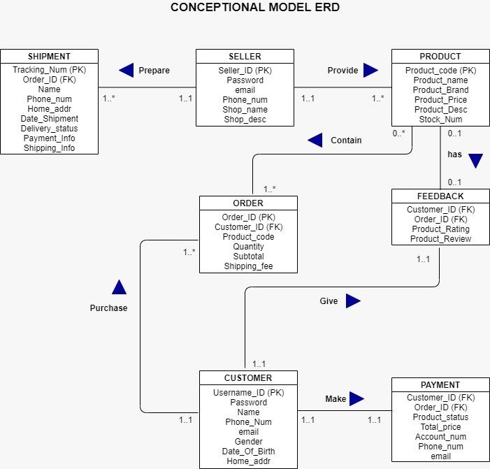 Solved CONCEPTIONAL MODEL ERD Prepare Provide SELLER | Chegg.com