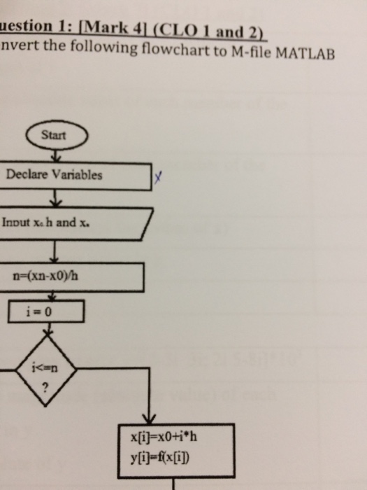 The following flowchart to M-file MALTAB | Chegg.com
