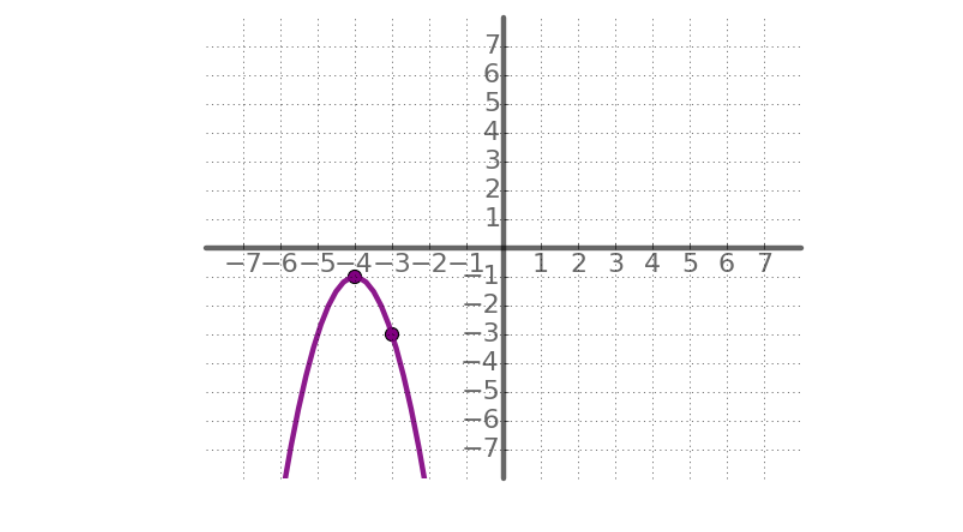 Solved Write the equation of a quadratic function given | Chegg.com