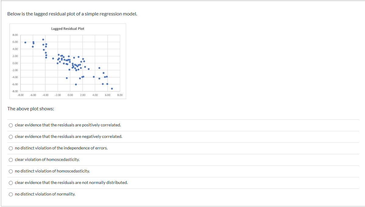 Solved Below Is The Lagged Residual Plot Of A Simple 